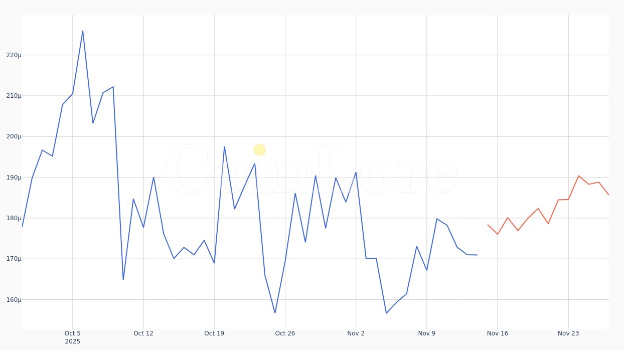 Predicción del precio a corto plazo de Electra Protocol