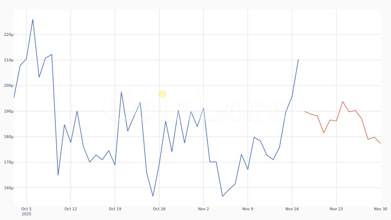 Predicción del precio a corto plazo de Electra Protocol
