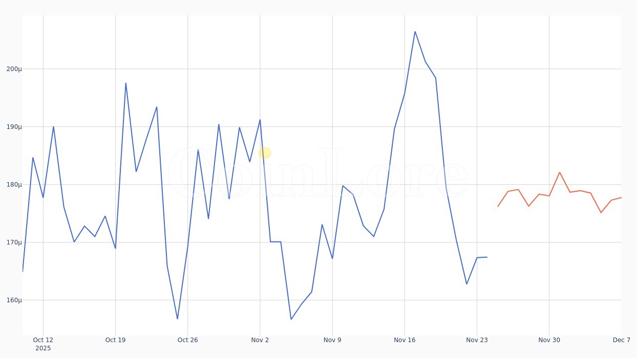 Predicción del precio a corto plazo de Electra Protocol