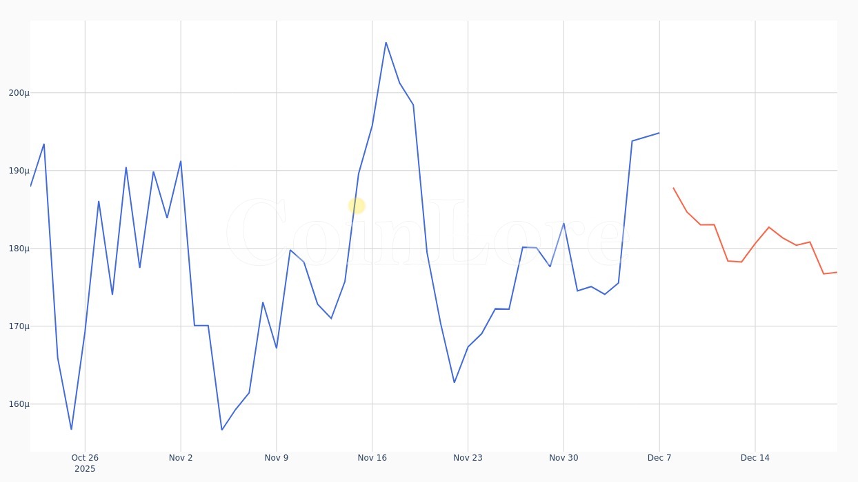Electra Protocol short-term price prediction