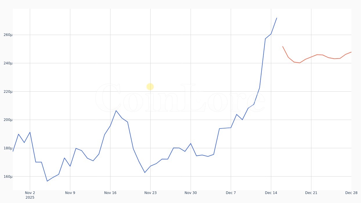 Electra Protocol краткосрочный прогноз курса