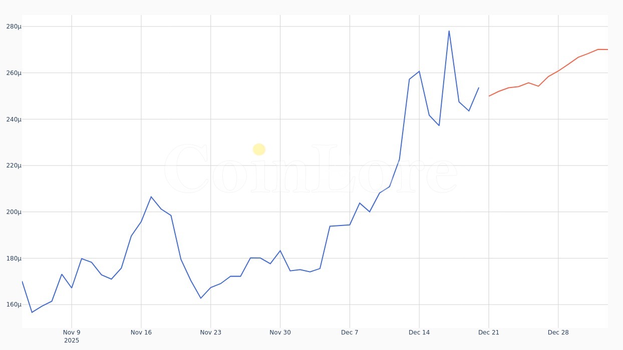 Predicción del precio a corto plazo de Electra Protocol