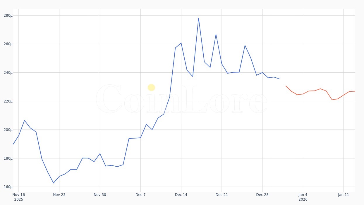 Predicción del precio a corto plazo de Electra Protocol