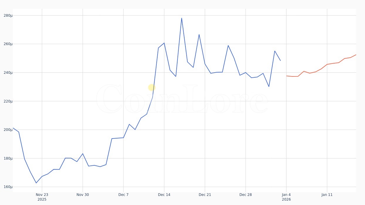 Predicción del precio a corto plazo de Electra Protocol