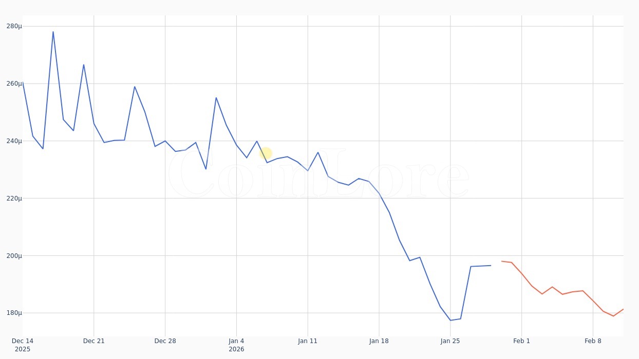 Electra Protocol краткосрочный прогноз курса