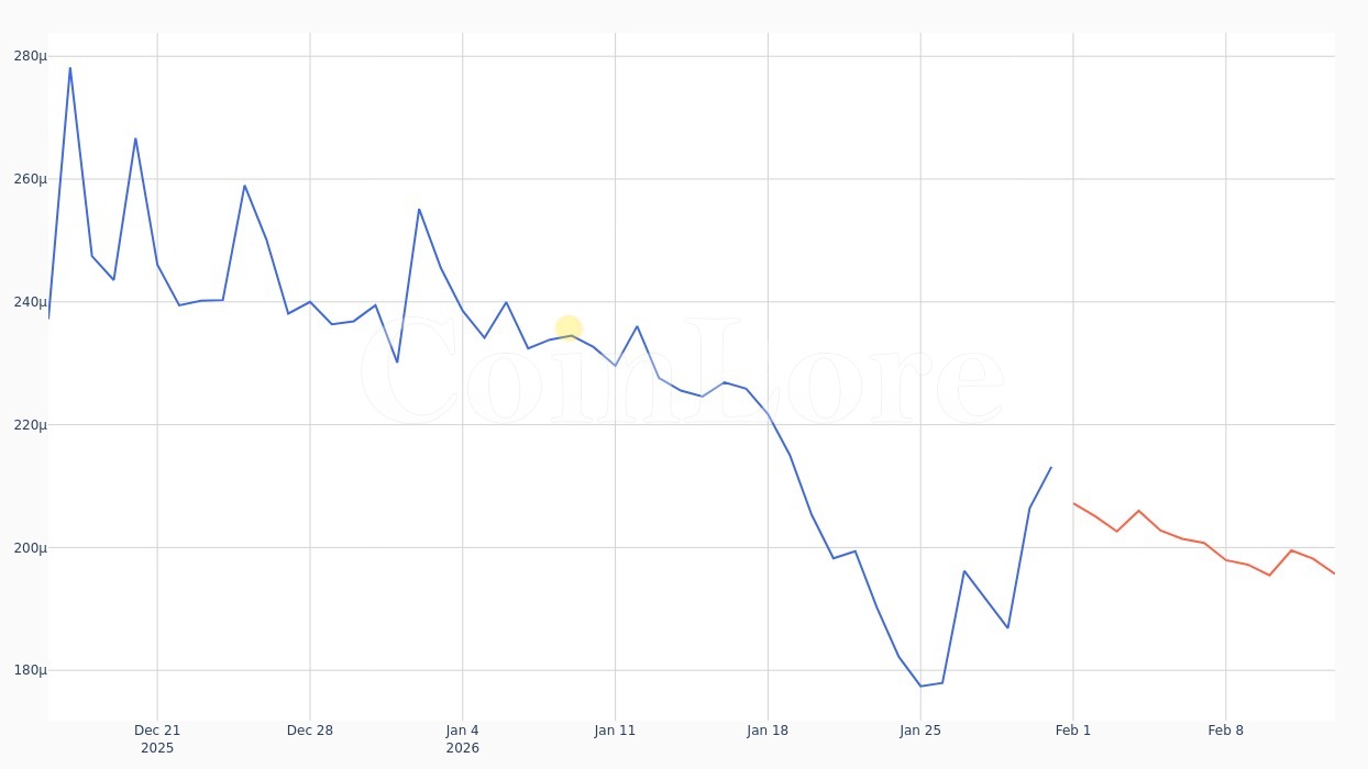 Electra Protocol kısa vadeli fiyat tahmini