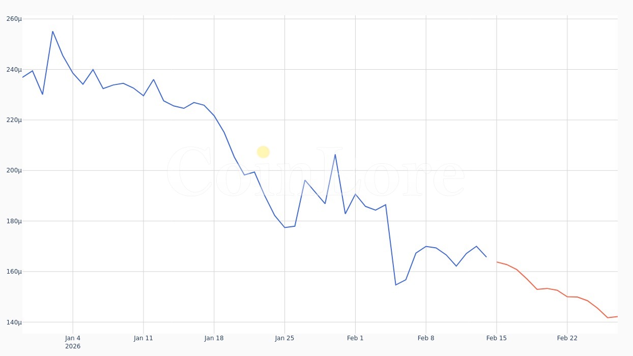 Predicción del precio a corto plazo de Electra Protocol