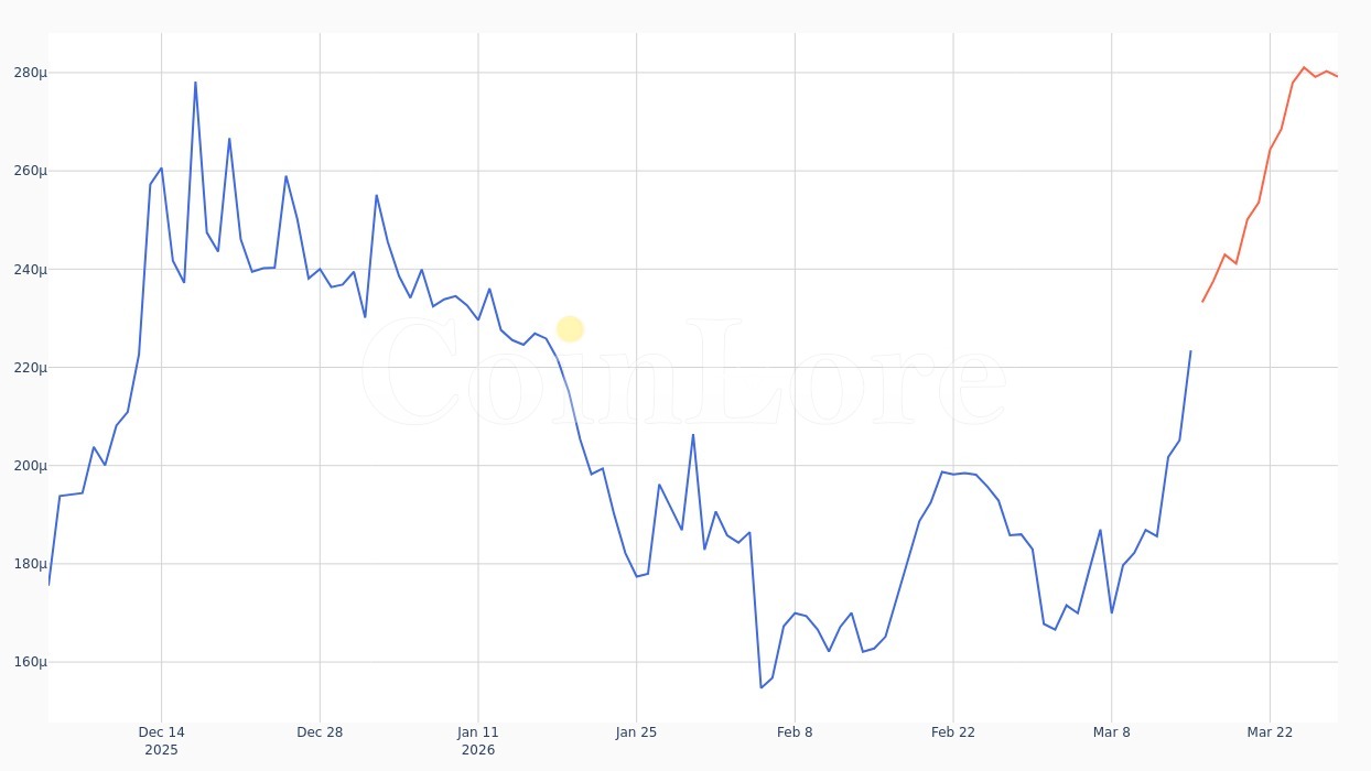 Electra Protocol краткосрочный прогноз курса
