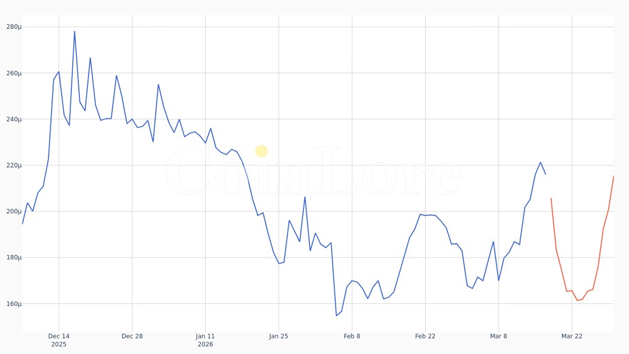 Electra Protocol kısa vadeli fiyat tahmini