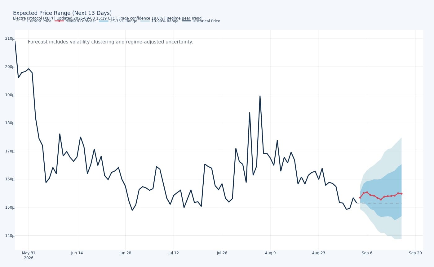 Electra Protocol price forecast next 13 days with confidence range and prediction bands