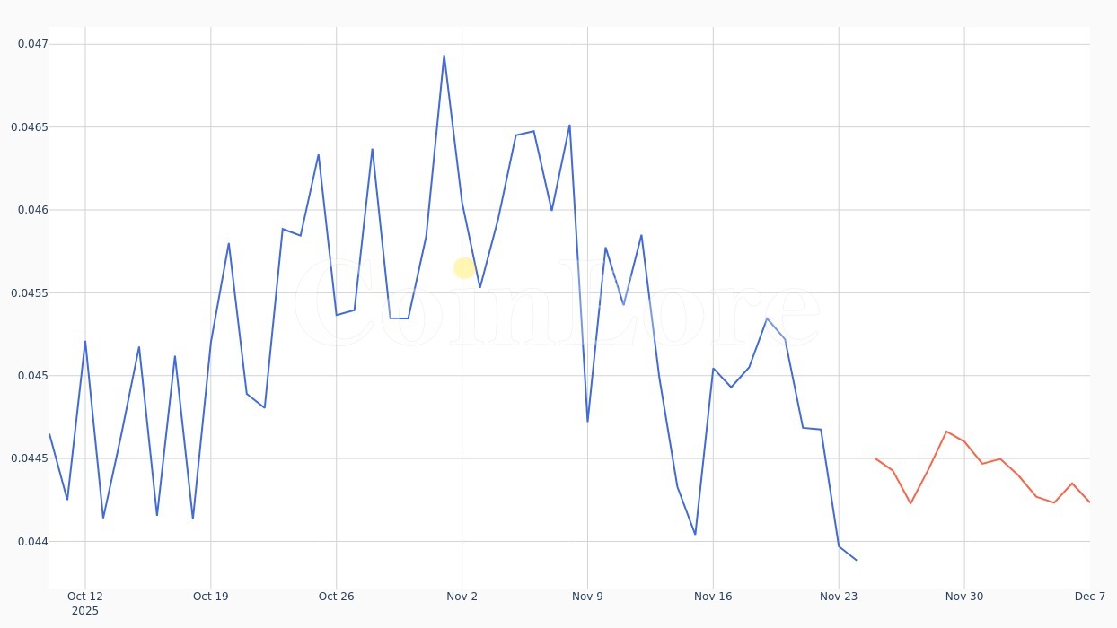 Electric Cash short-term price prediction