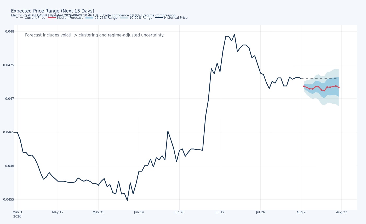 Electric Cash price forecast next 13 days with confidence range and prediction bands