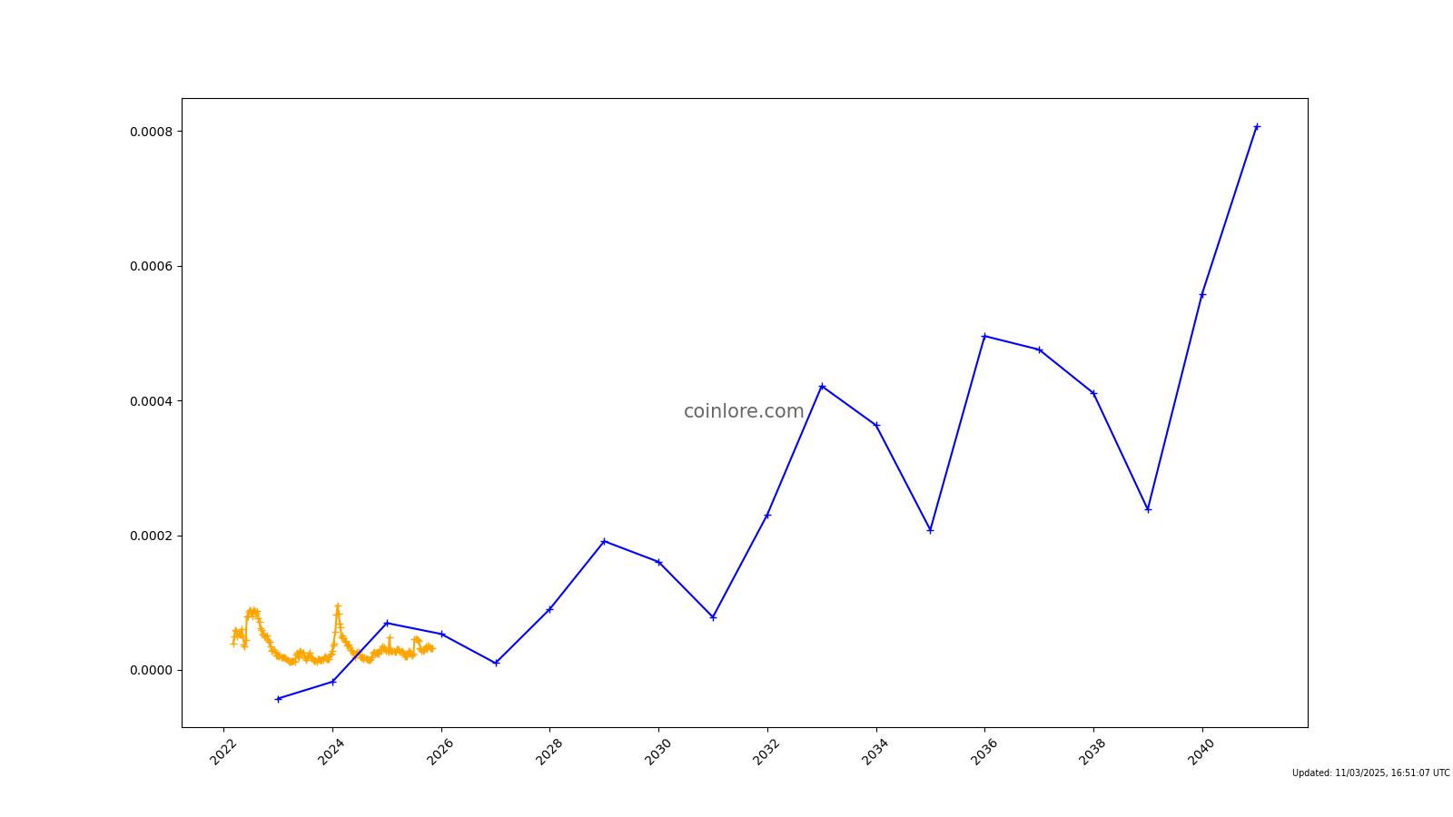 Electric Vehicle Direct Currency price prediction long-term