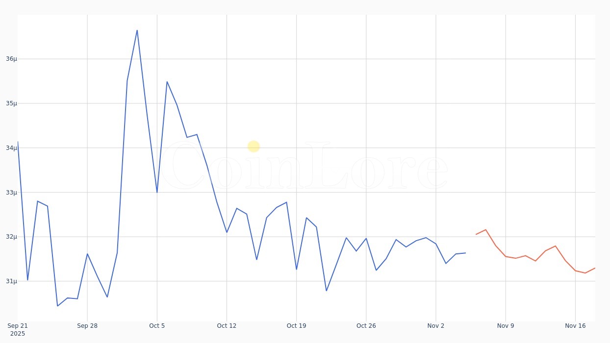 Electric Vehicle Direct Currency short-term price prediction