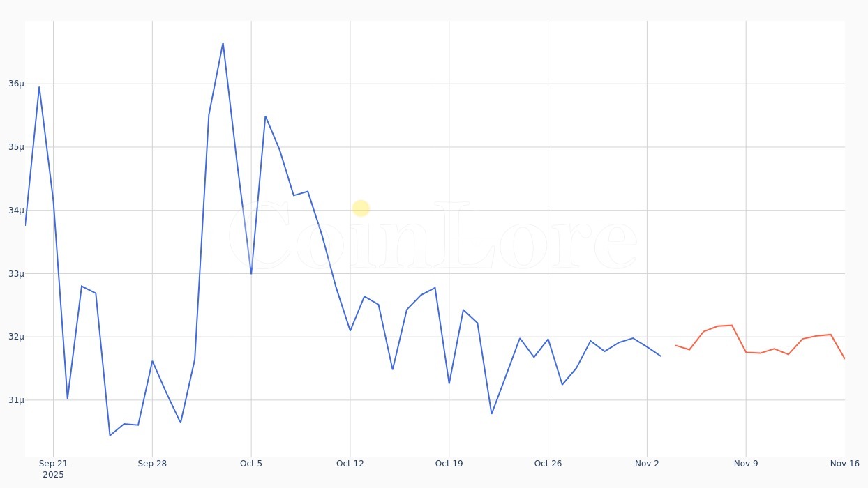 Electric Vehicle Direct Currency short-term price prediction