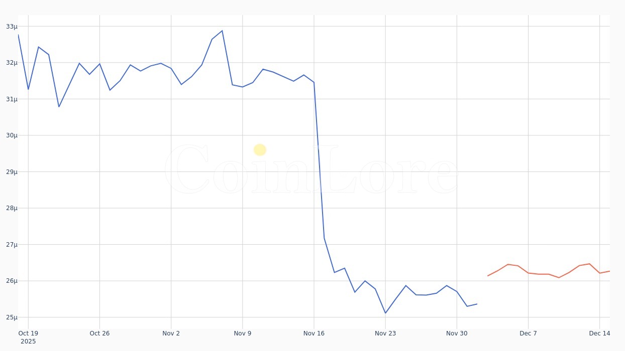 Electric Vehicle Direct Currency short-term price prediction