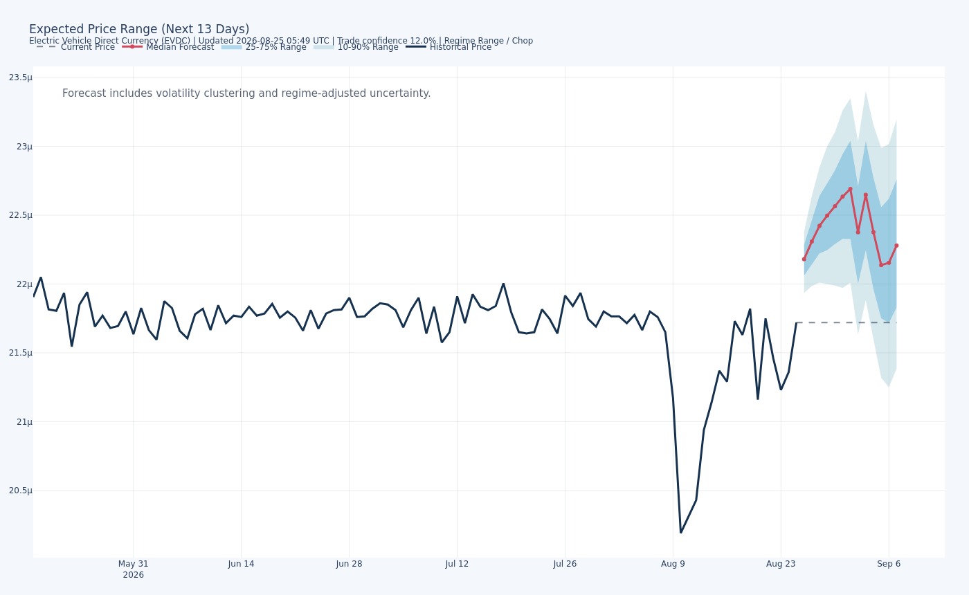 Electric Vehicle Direct Currency price forecast next 13 days with confidence range and prediction bands