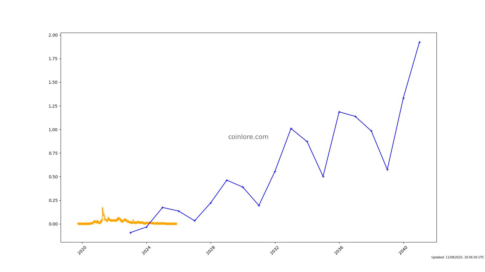 Electric Vehicle Zone price prediction long-term