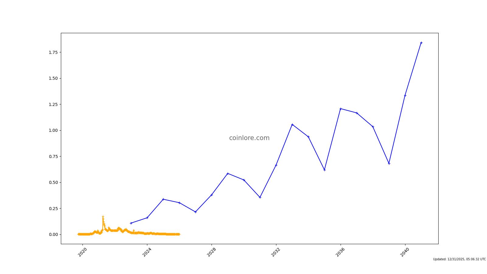 Electric Vehicle Zone долгосрочные прогноз курса