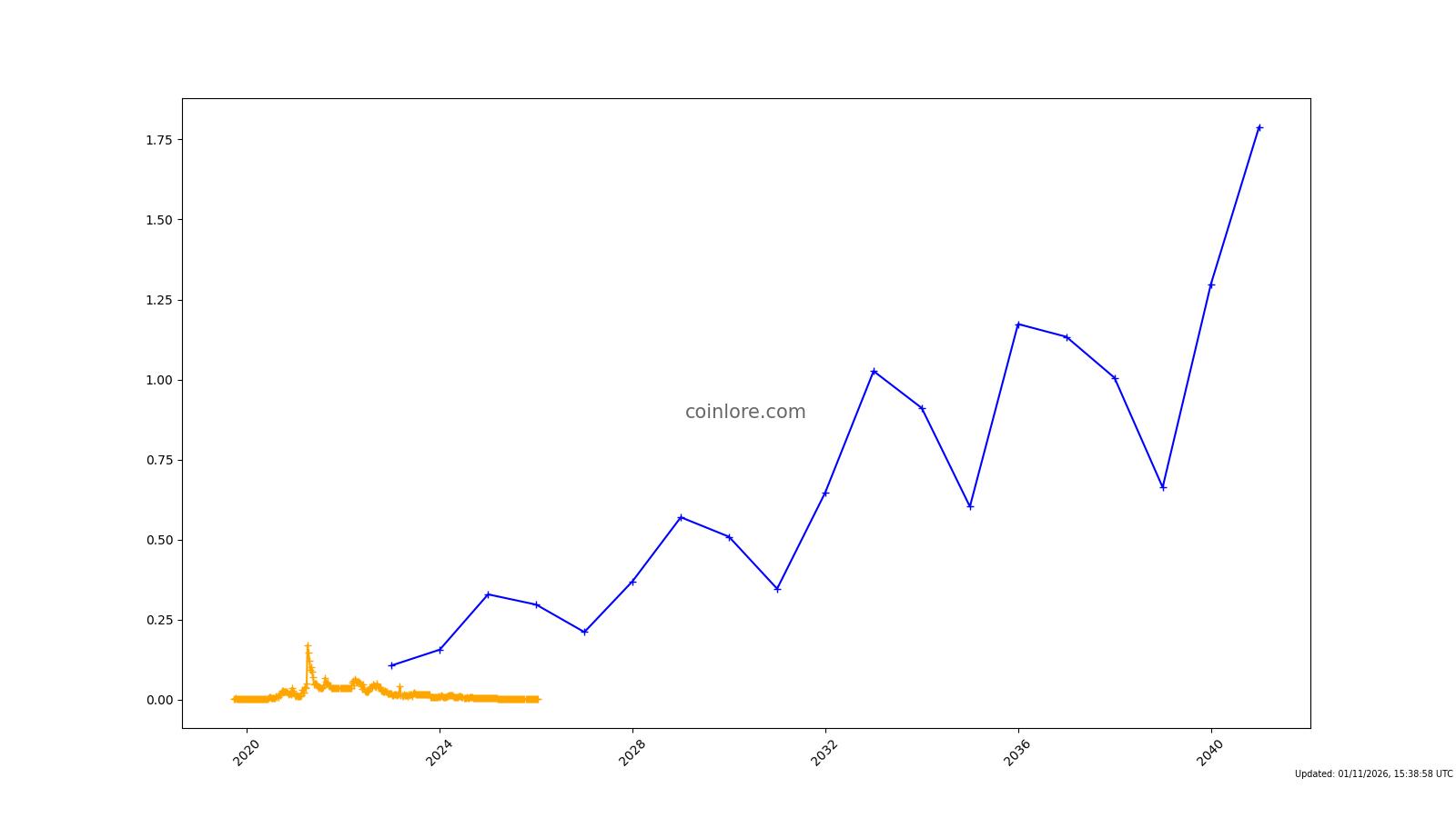 Electric Vehicle Zone долгосрочные прогноз курса