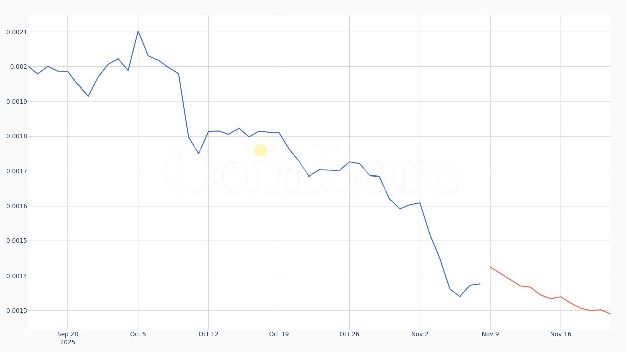 Electric Vehicle Zone short-term price prediction