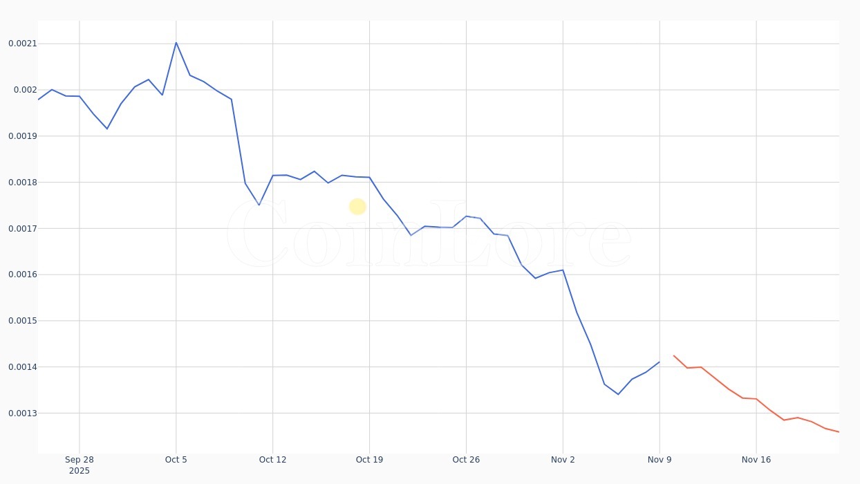 Electric Vehicle Zone краткосрочный прогноз курса