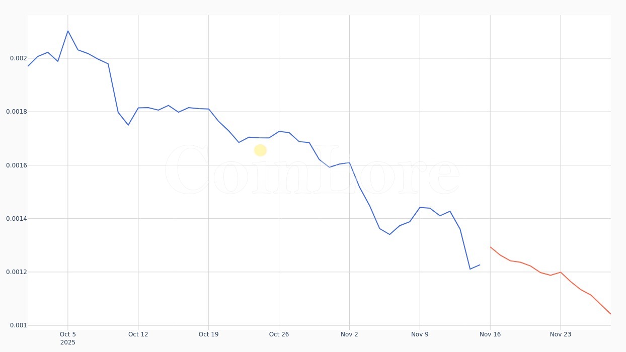 Electric Vehicle Zone short-term price prediction