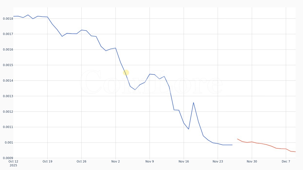 Electric Vehicle Zone short-term price prediction