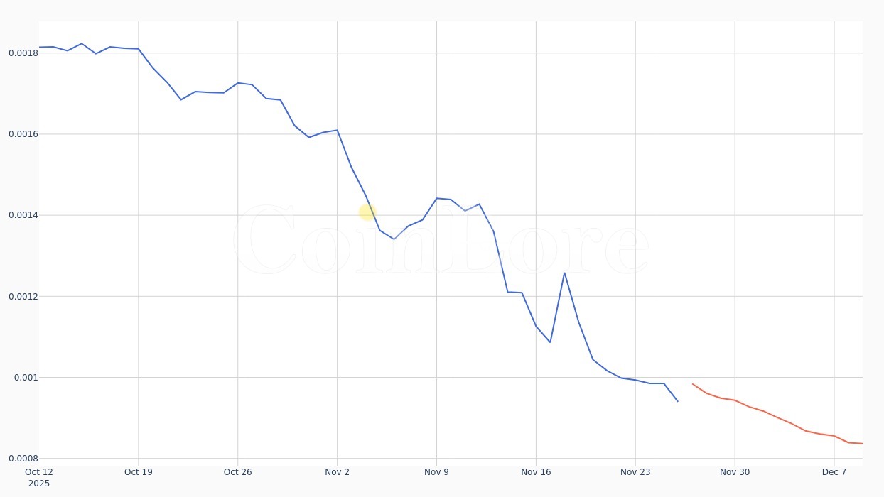 Electric Vehicle Zone short-term price prediction