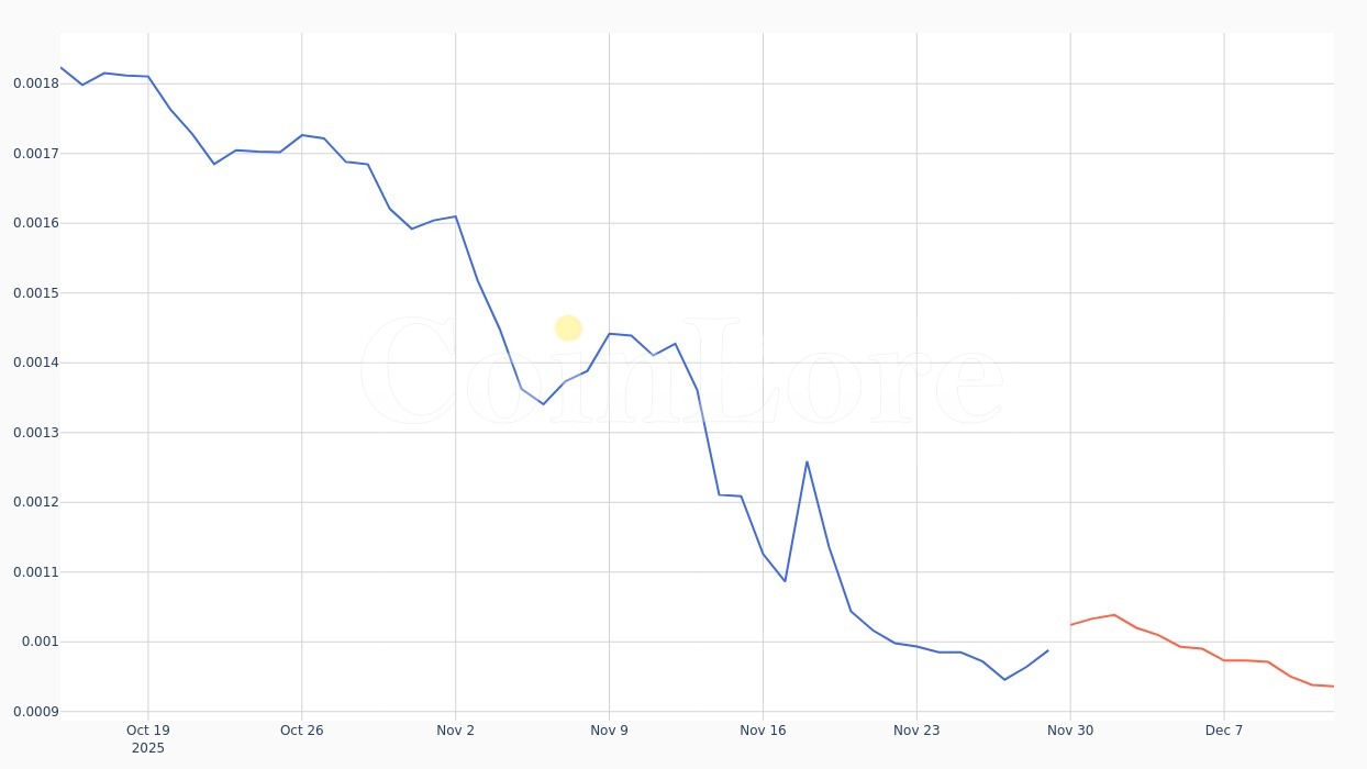 Electric Vehicle Zone short-term price prediction
