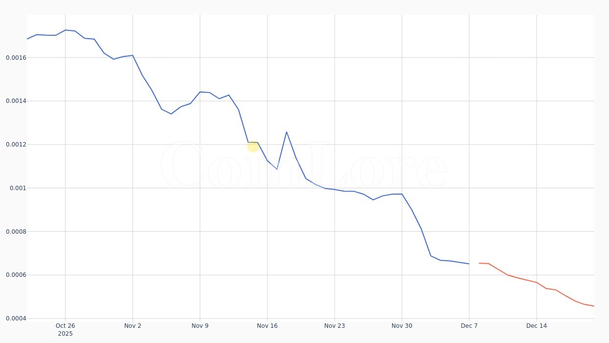 Electric Vehicle Zone short-term price prediction