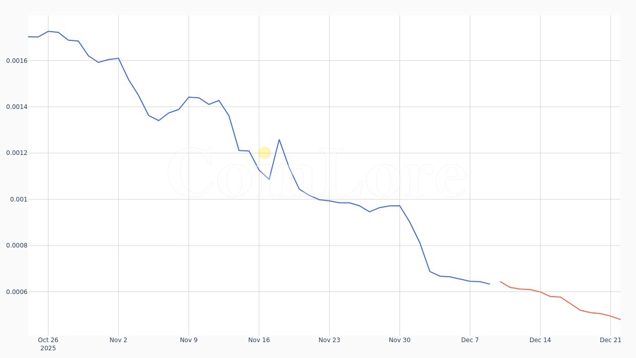 Electric Vehicle Zone short-term price prediction