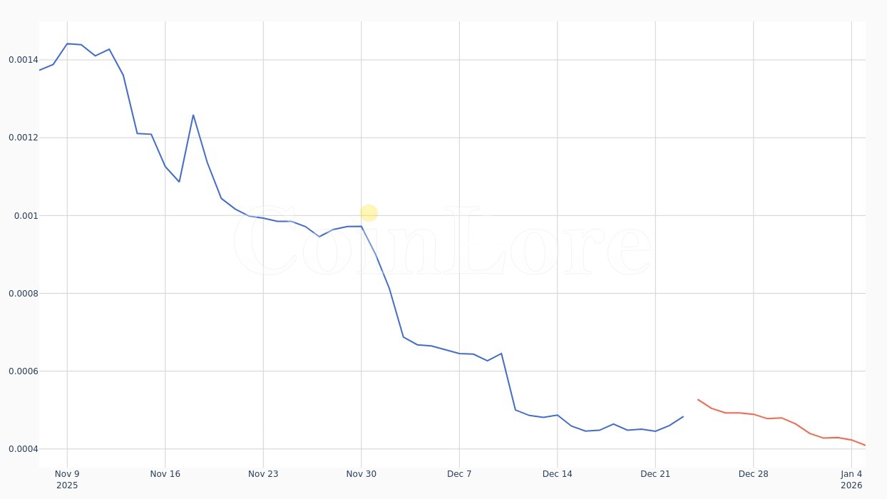 Electric Vehicle Zone краткосрочный прогноз курса