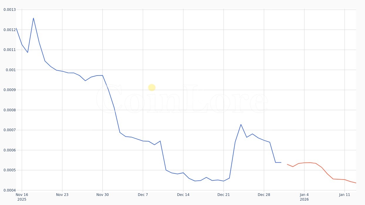 Electric Vehicle Zone краткосрочный прогноз курса