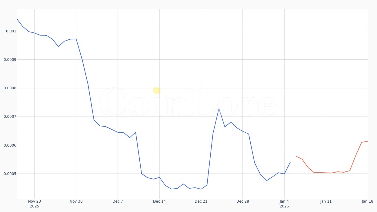 Electric Vehicle Zone краткосрочный прогноз курса