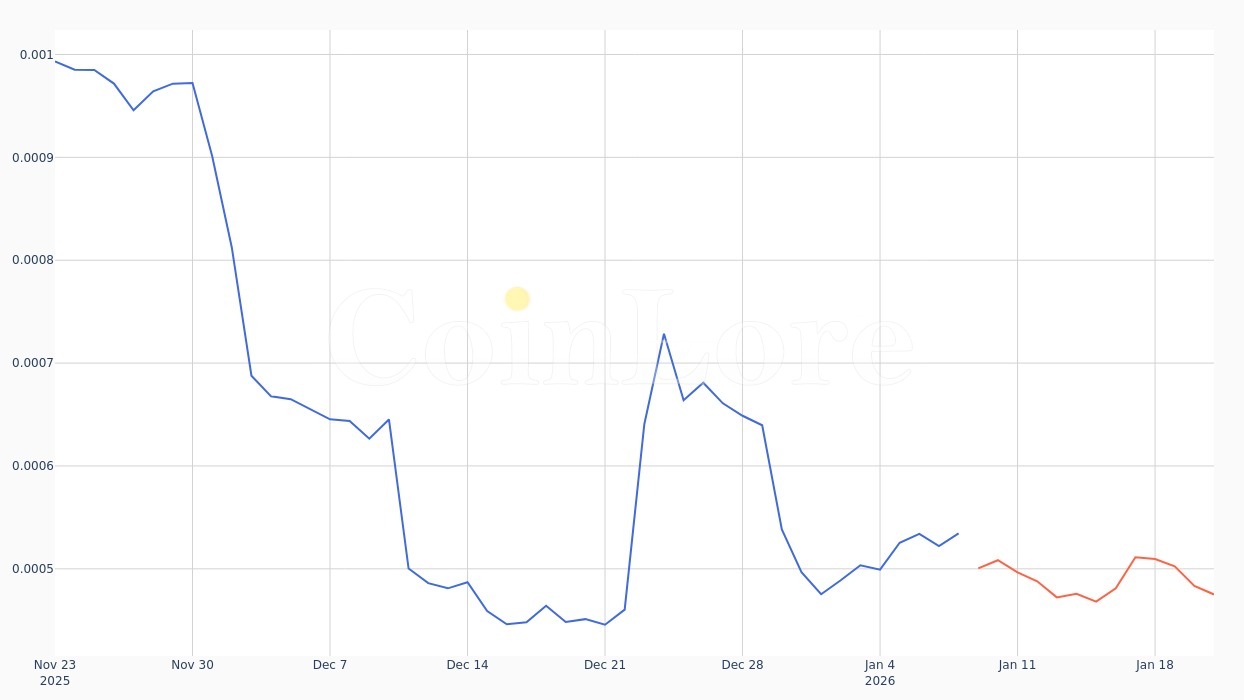 Electric Vehicle Zone краткосрочный прогноз курса