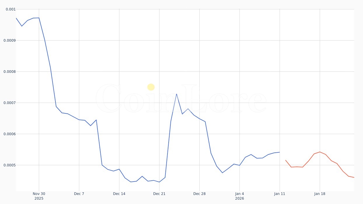 Electric Vehicle Zone краткосрочный прогноз курса