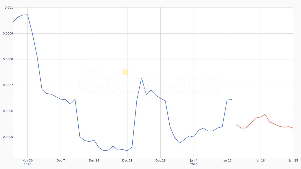 Electric Vehicle Zone краткосрочный прогноз курса