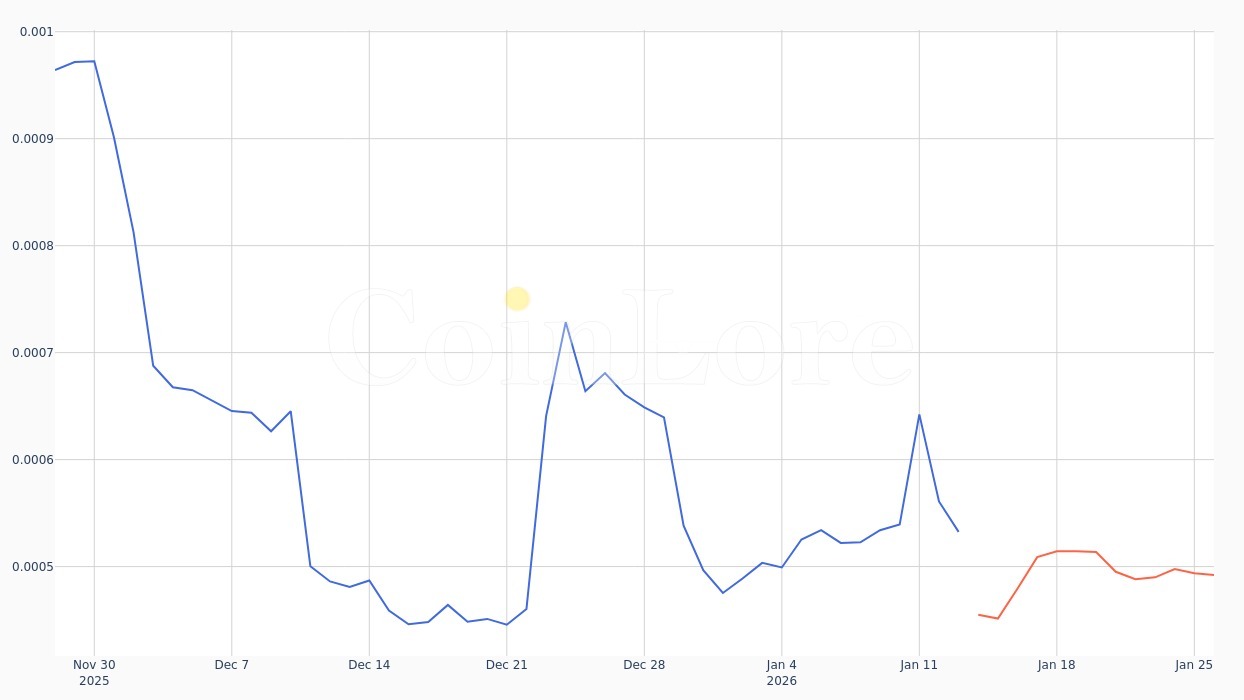 Electric Vehicle Zone краткосрочный прогноз курса