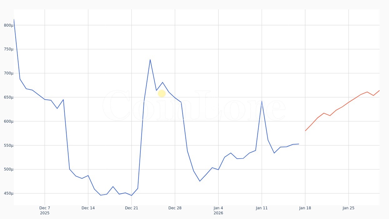 Electric Vehicle Zone краткосрочный прогноз курса