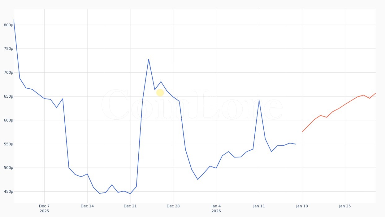 Electric Vehicle Zone краткосрочный прогноз курса