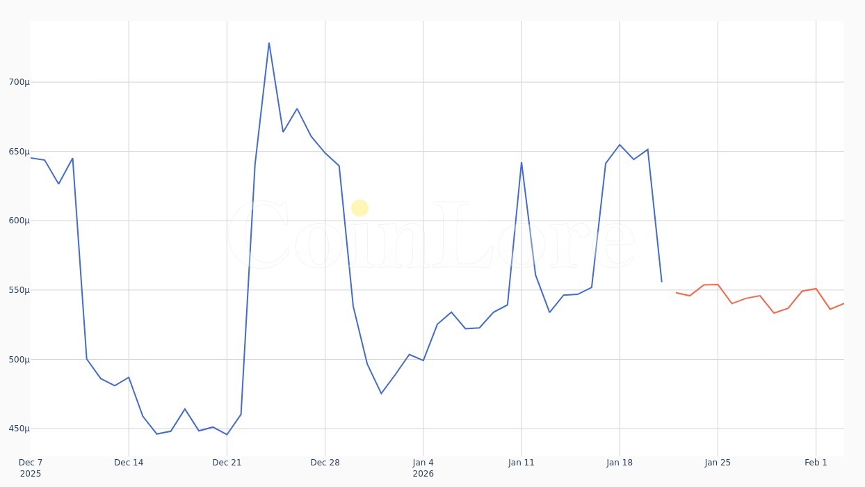 Electric Vehicle Zone краткосрочный прогноз курса