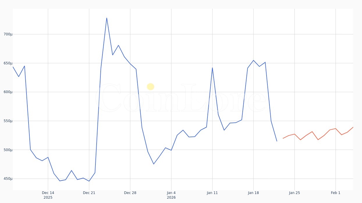 Electric Vehicle Zone краткосрочный прогноз курса
