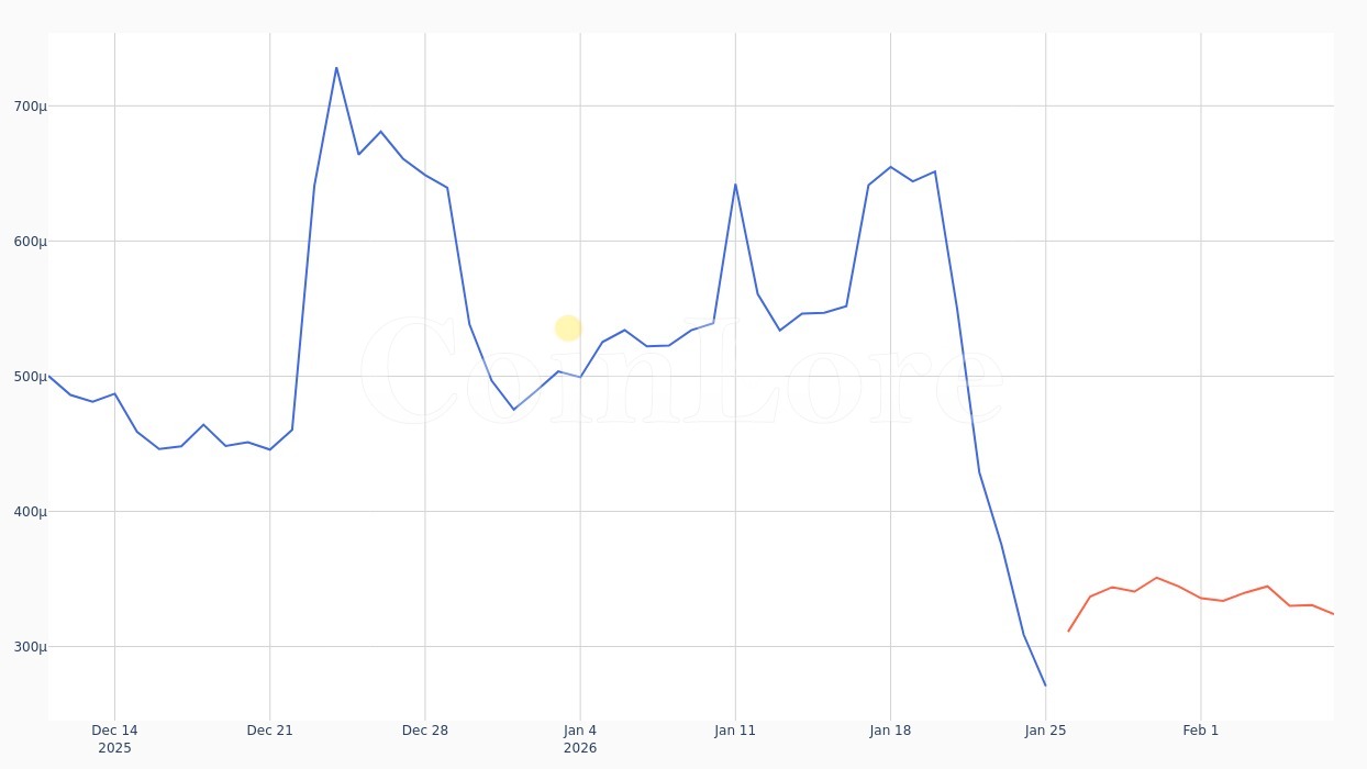 Electric Vehicle Zone краткосрочный прогноз курса