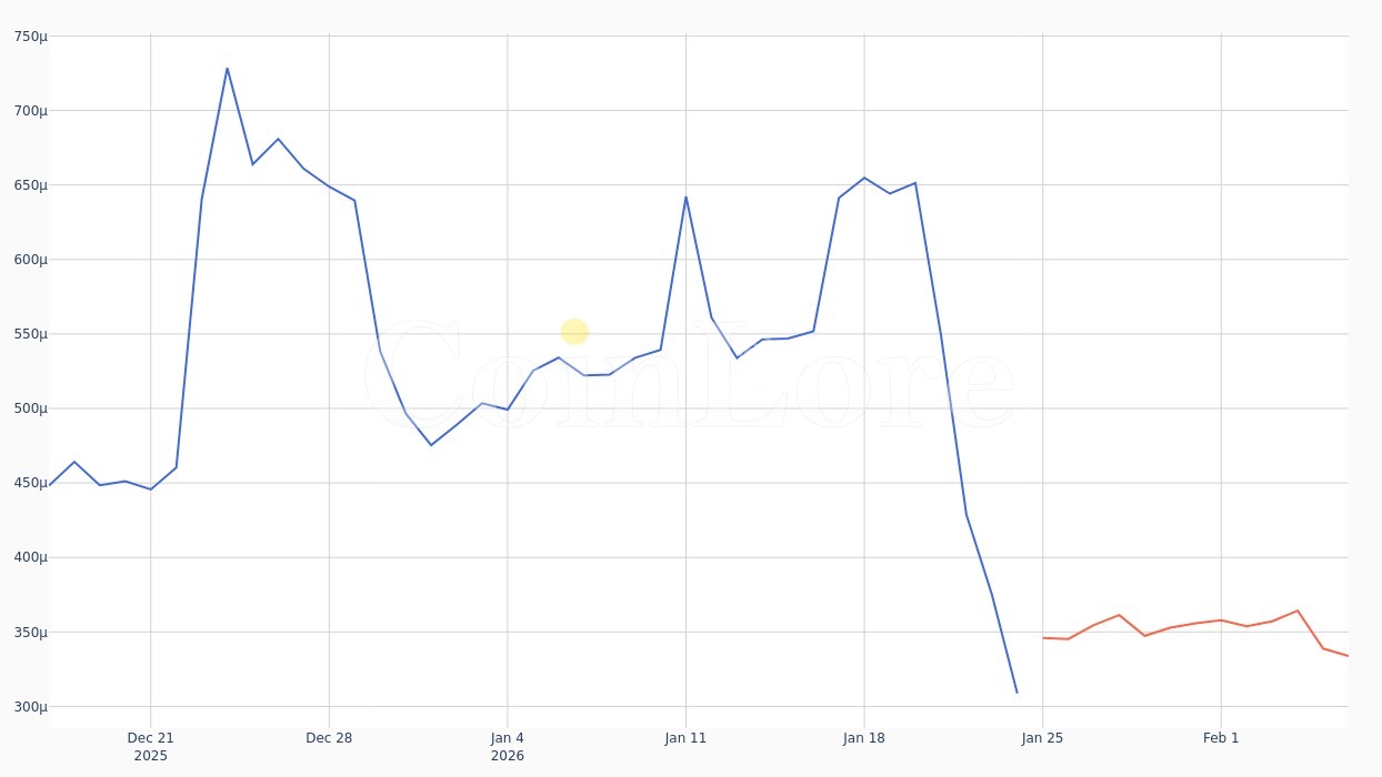 Electric Vehicle Zone краткосрочный прогноз курса