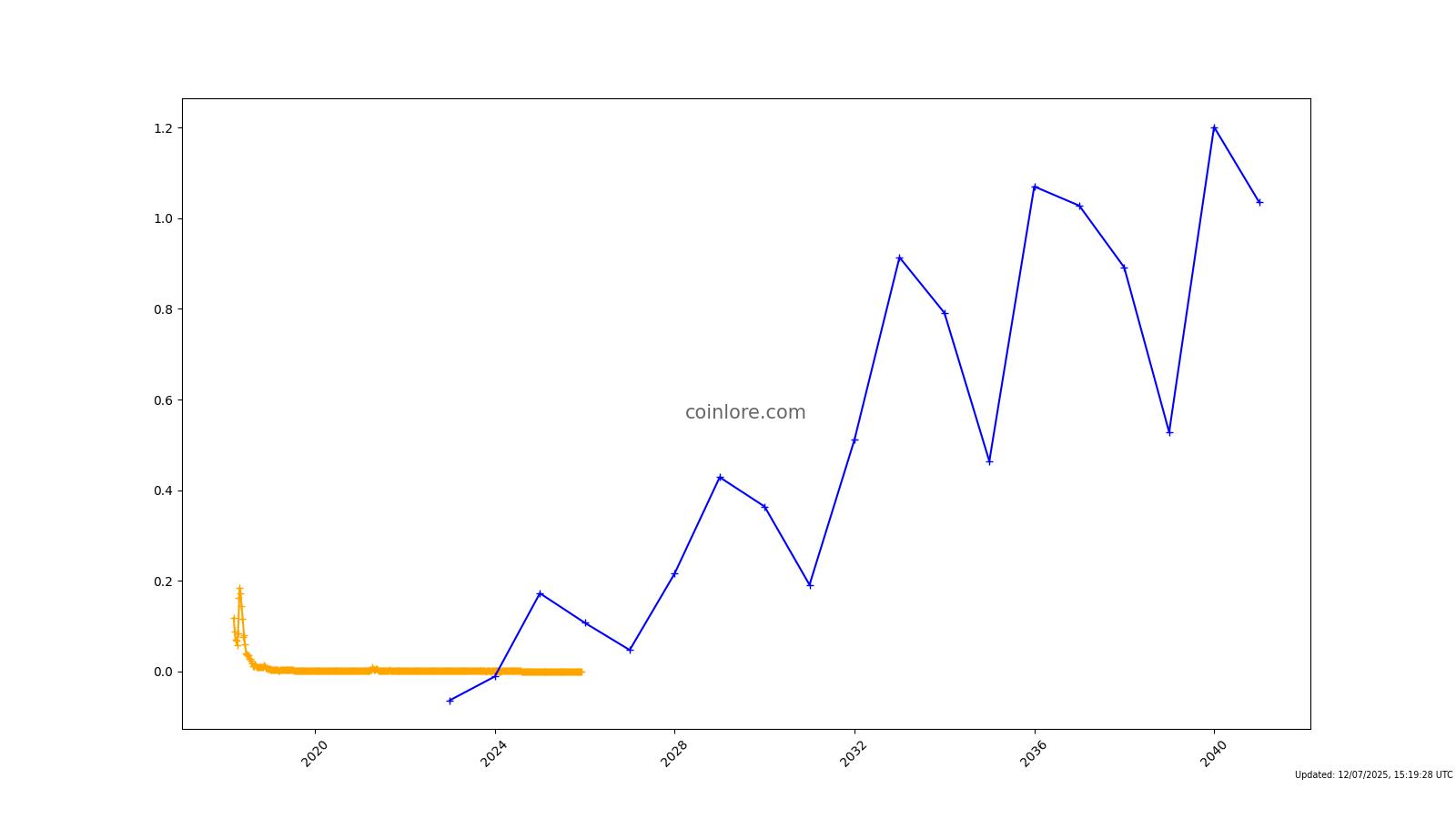 Electrify.Asia price prediction long-term