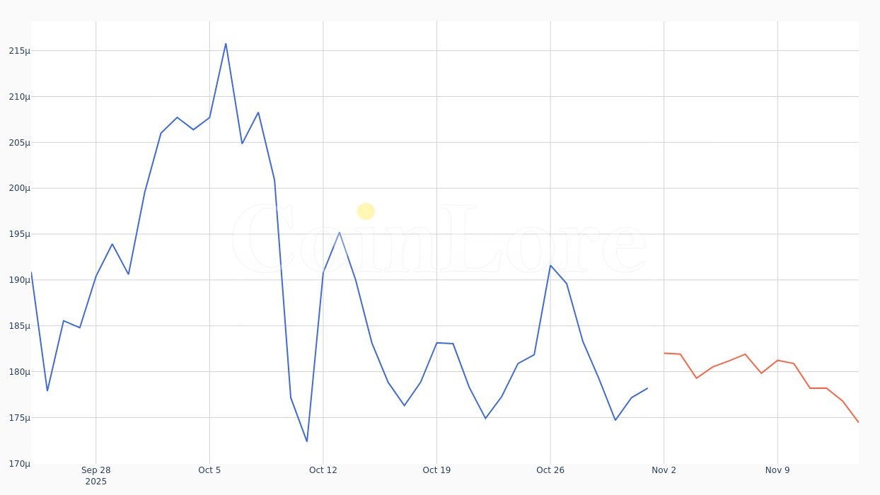 Electrify.Asia short-term price prediction