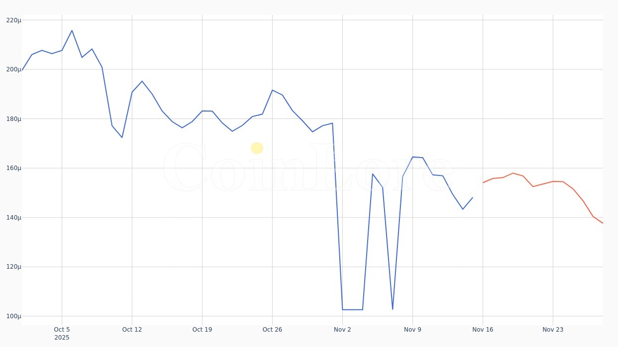 Electrify.Asia short-term price prediction