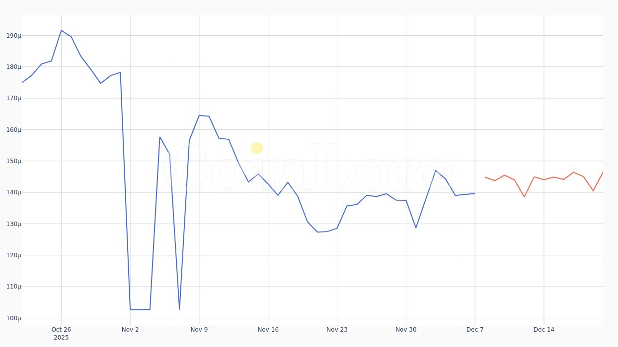 Electrify.Asia short-term price prediction