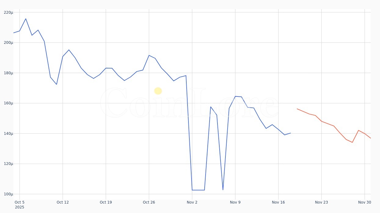 Electrify.Asia short-term price prediction